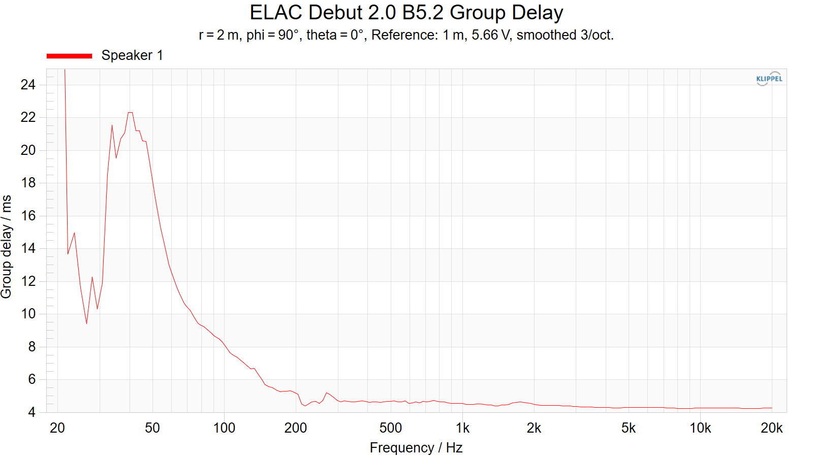 ELAC Debut 2.0 B5.2 Speaker Review